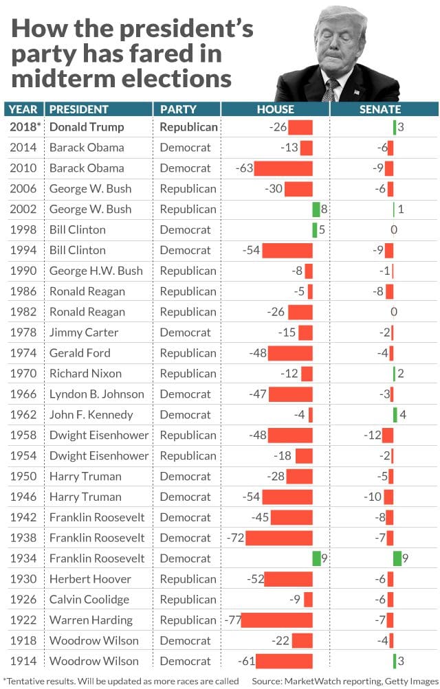 HISTORIC: Trump just third president in 100 years to gain Senate seats ...